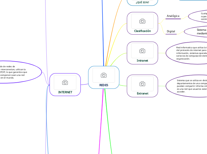 REDES - Mind Map